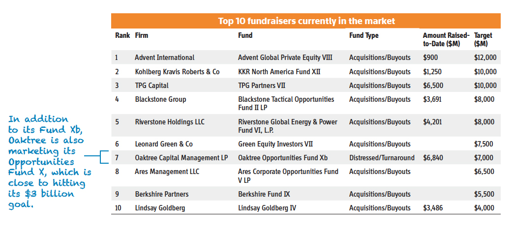 Chart of the week: Biggest fundraisers in the market
