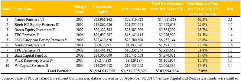 LP Scorecard: Rhode Island sees total distribution grow 7 pct over nine ...