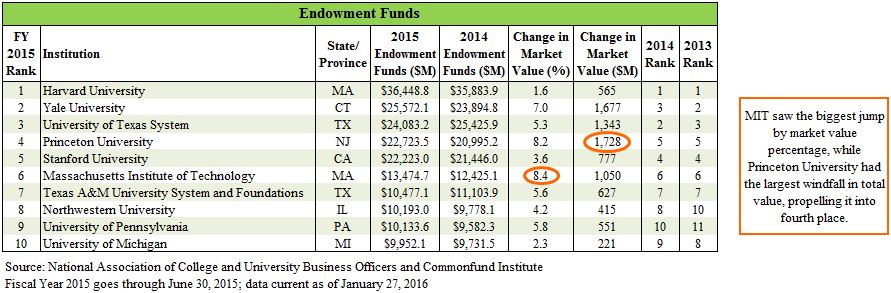 Chart of the Week: Yale retakes second place in endowment size, with 7 ...