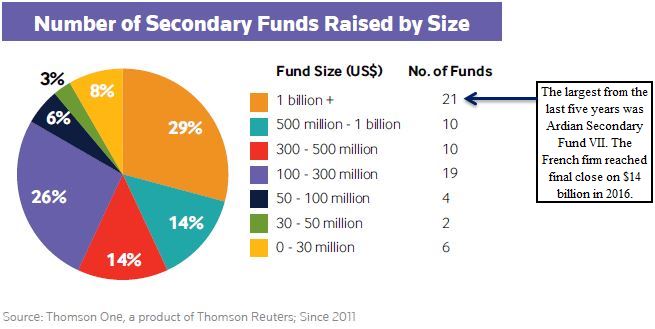 Chart of the week: Large funds drive secondary fundraising
