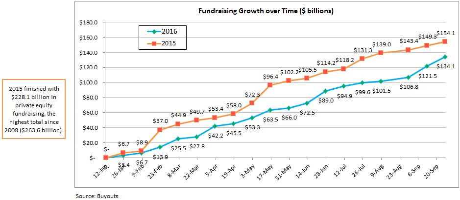 Chart of the week: PE fundraising spikes in third quarter, closes gap