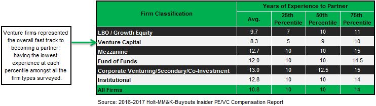 Chart of the week: How long does it take to make partner?