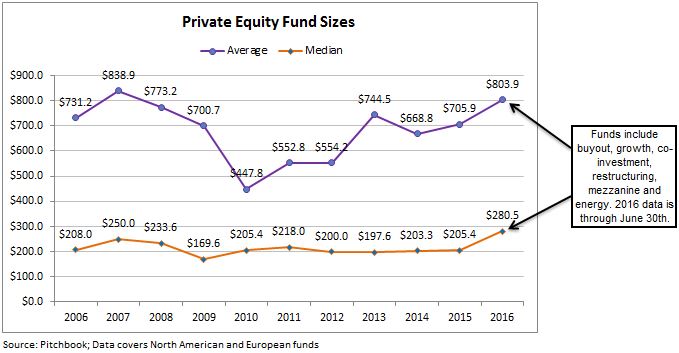 Chart of the week: Fund sizes spike in 2016