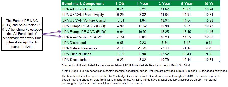 Chart of the week: Europe funds generate strongest 1-year returns for ...