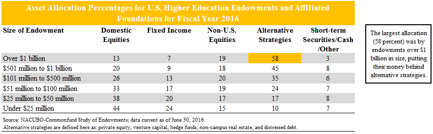 Chart of the week: PE and alternative strategies get biggest piece of ...