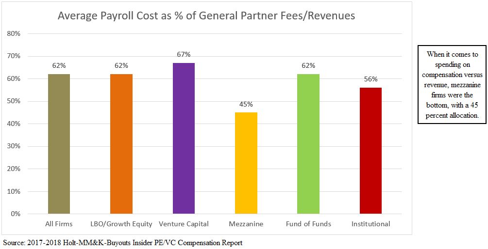 Chart of the Week: How do different firms divvy their payroll?