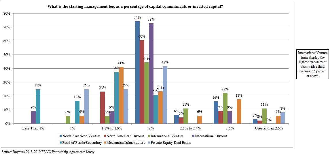 Chart of the Week: The various management fees by fund type
