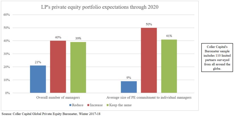Chart of the Week: Most LPs plan to increase commitment sizes to more funds