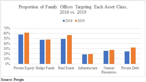Charts of the Week: Family offices' interest in PE grows