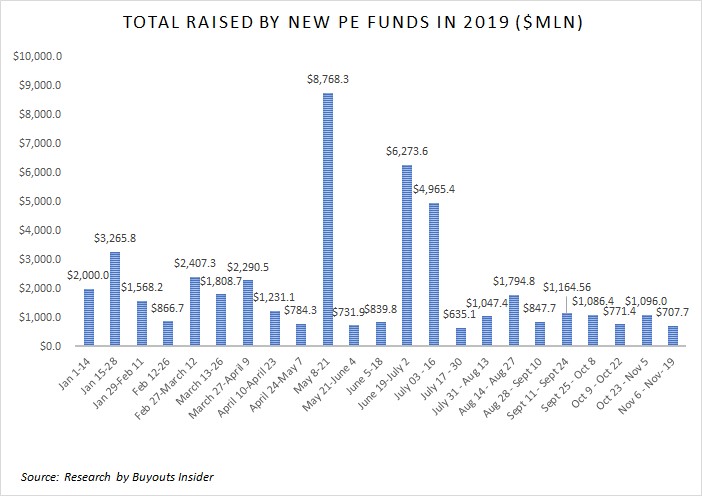 Emerging Manager Roundup: P4G, OpenGate, Hunter Street lead the pack