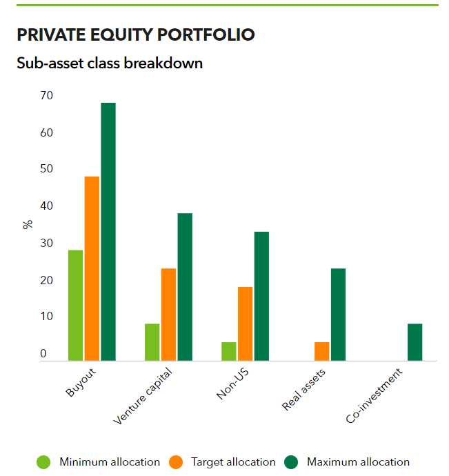 TCDRS makes over $450m in commitments