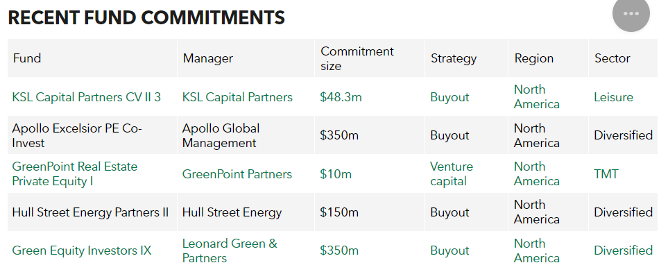 NYSCRF commits $398.3m to buyout | Buyouts