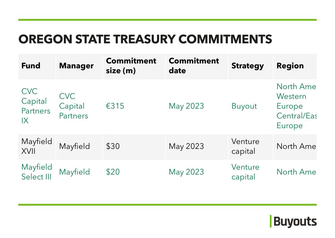 Oregon State Treasury confirms PE commitments | Private Equity ...