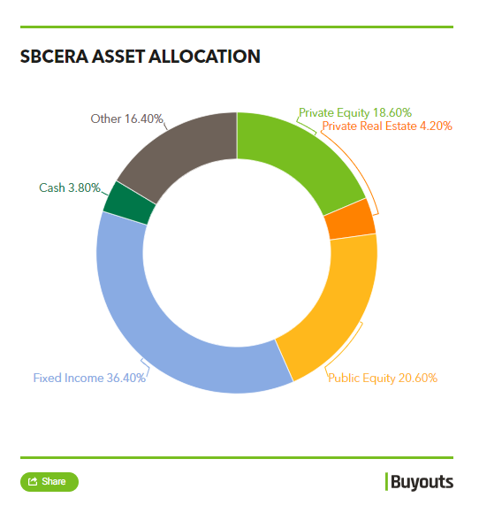 SBCERA approves private equity pacing plan | Private Equity International