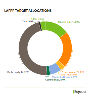 LAFPP confirms new target allocations | Buyouts Insider