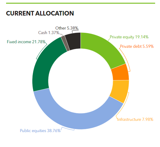 IPERS to commit further $700m to PE funds | Buyouts Insider