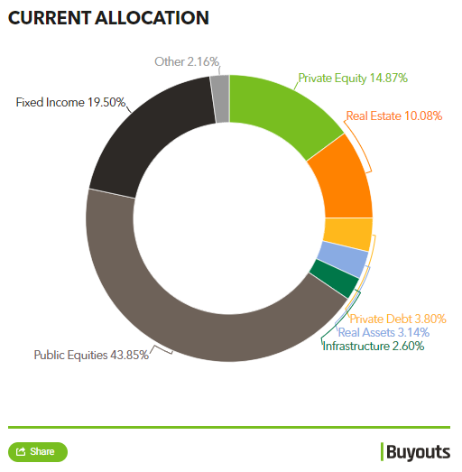 NYSCRF reveals $375m in commitments | Buyouts