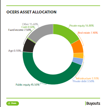 OCERS makes $207.5m in commitments | Buyouts