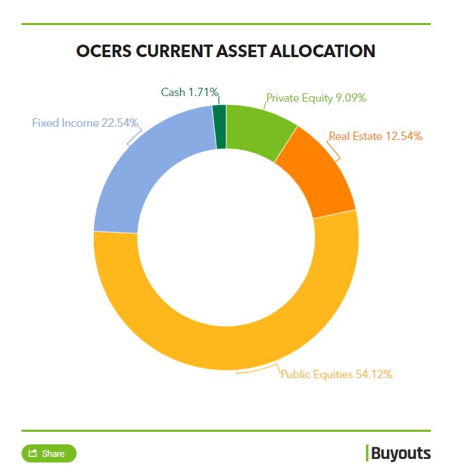 OCERS pension fund reveals new commitment | Buyouts