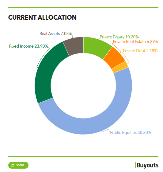 MCERA approves 2025 PE pacing plan | Buyouts