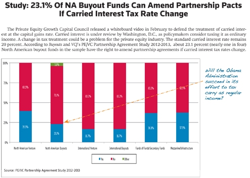 Chart of the Week: Study Says 23.1% Of NA Buyout Funds Can Amend ...