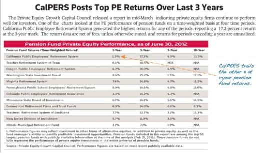 Chart Of The Week: CalPERS Has Top (Time-Weighted) Pension Fund Returns ...
