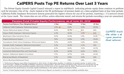 Chart Of The Week: CalPERS Has Top (Time-Weighted) Pension Fund Returns ...