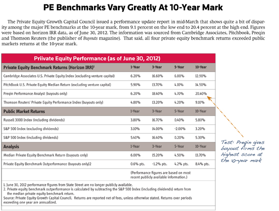 Chart of the Week: PE Benchmarks Vary Greatly At 10-Year Mark