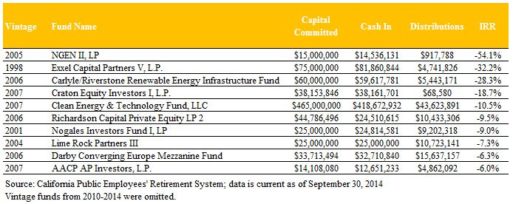 LP Scorecard: This Carlyle/Riverstone fund is among lowest performing ...