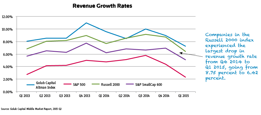 Chart of the week: Private companies register solid revenue growth in ...