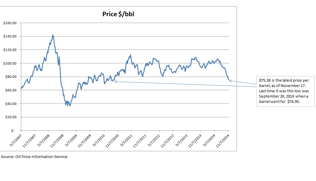 Chart of the Week: Oil prices continue down a slippery slope