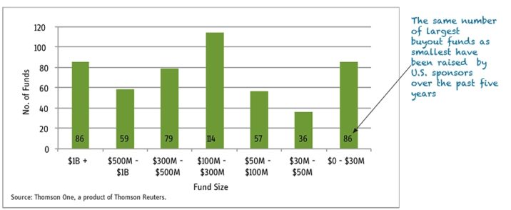 Chart of the Week: Buyout funds come in all sizes