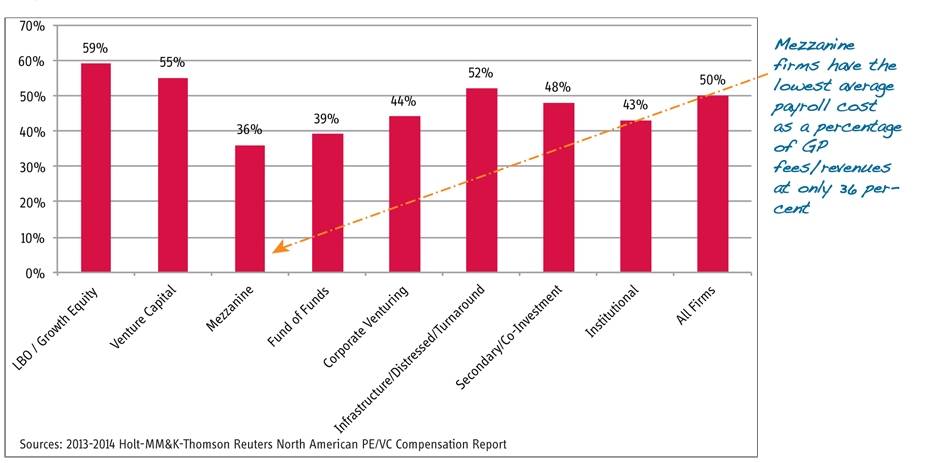 Chart of the week: Payroll costs absorb half of GP fees/revenues
