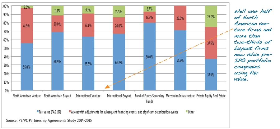 Chart of the week: How do you value pre-IPO portfolio companies?
