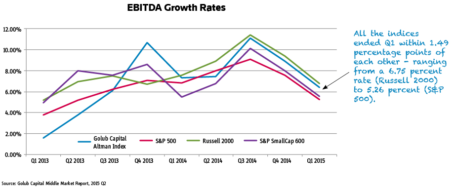 Chart of the week: EBITDA growth rate at private companies declines for ...