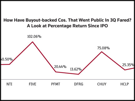 M&A Exits & IPOs Tick Down; IPO Returns Positive