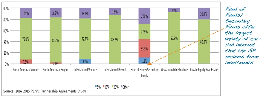 Chart of the week: What is the carried interest the GP receives from ...