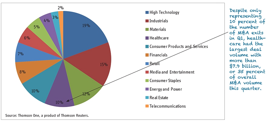 Chart of the Week: High technology leads the way in Q1 M&A exits