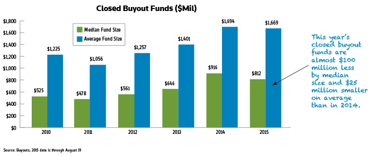 Chart of the week: U.S. buyout funds grow bigger over last five years