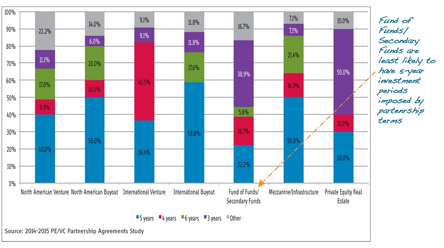 Chart of the week: What is the investment period?