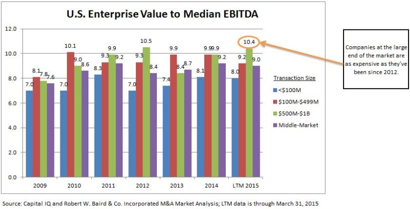 Chart of the week: Big deals regain top spot as most expensive part of ...