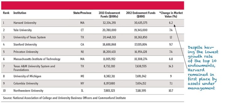 Chart of the Week: Harvard continues to lead the endowment pack