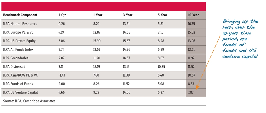 Chart of the week: Natural resources leads the way among ILPA ...