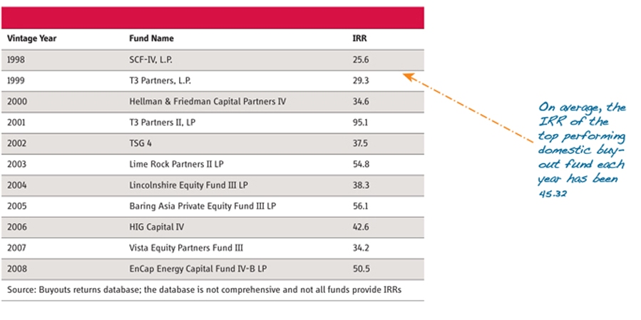 Chart Of The Week: Top Performing Domestic Buyout Funds In Each Vintage ...