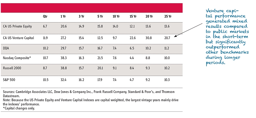 Chart of the Week: U.S. private equity and venture capital index ...