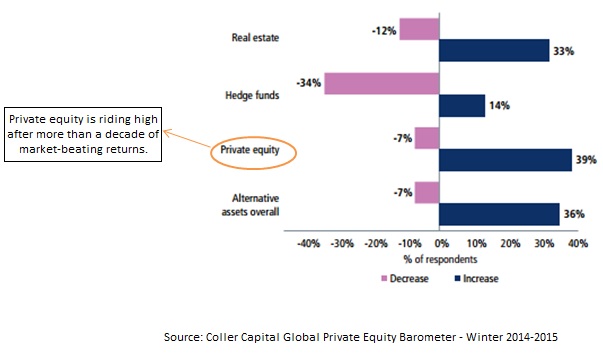 Chart of the Week: PE target allocations to rise; hedge fund targets to ...