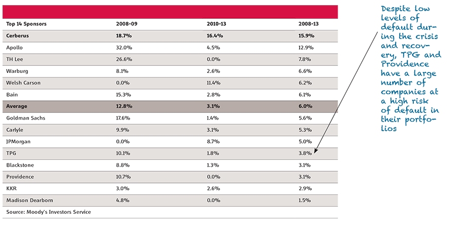 Chart of the Week: Annual default rate for portfolio companies of top ...
