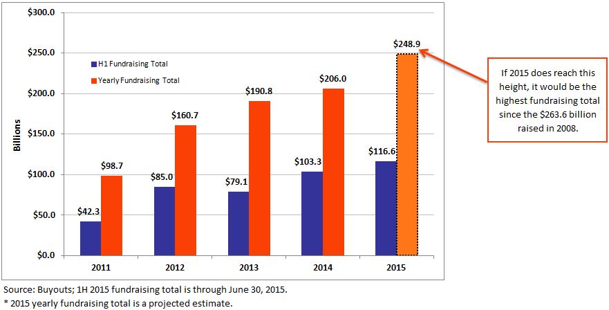 Chart of the week: Look for nearly $250 billion to be raised this year ...
