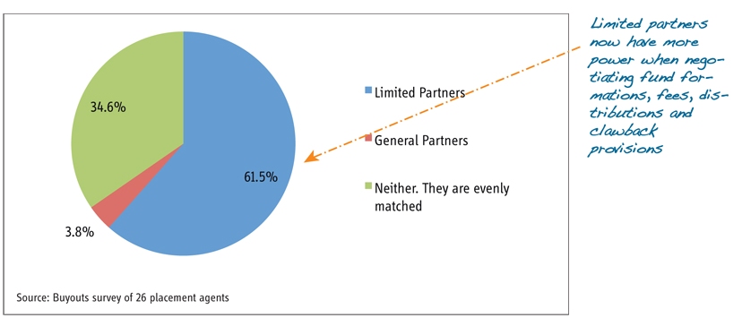 Chart of the week: Who has the upper hand in setting LPA terms?