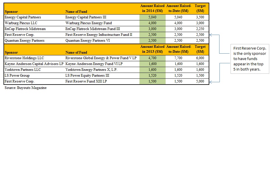 Chart of the Week: Energy fundraising powers ahead